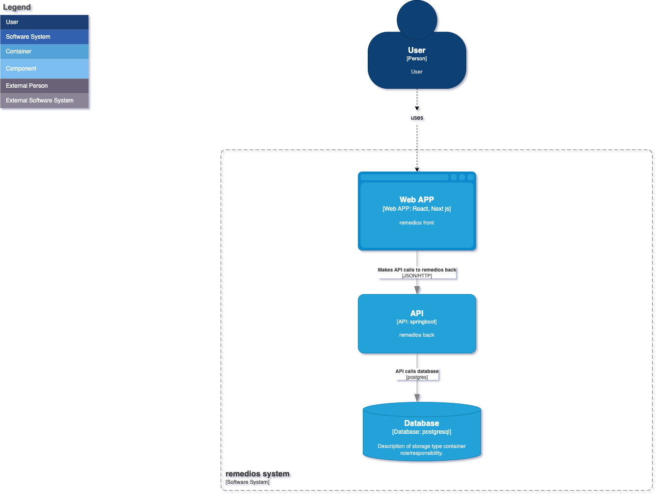 Diagrama de Container | Sistema remedios